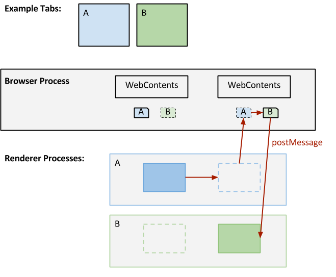 Out-of-Process iframes (OOPIFs)-CSDN博客